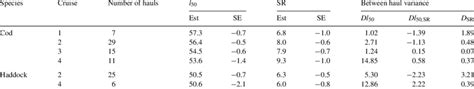 Reml Mean Selectivity Parameters L 50 And Sr With Standard Errors