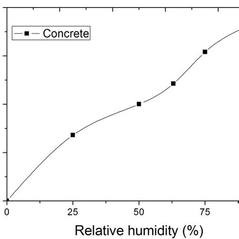 B The Measured Sorption Isotherm Curves Of The Concrete Download