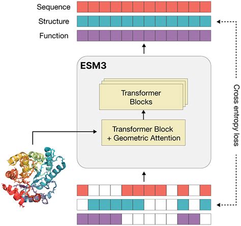 Ai Creates New Glowing Protein Simulating 500 Million Years Of