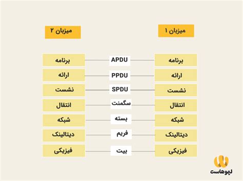 مدل Osi چیست؟ آشنایی کامل با لایه‌های Osi در شبکه