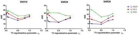Simulated Results Of Parameter Selection Average Angular Error Using