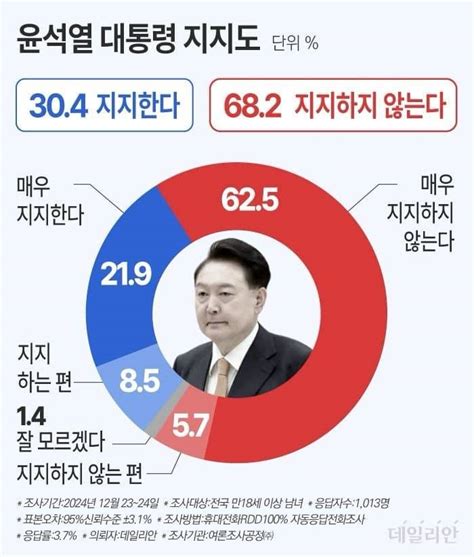 잡담 윤석열 지지율 폭등 인스티즈instiz 일상 카테고리