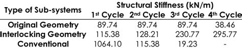 Structural Stiffness Value Of Ibs Block Work Sub System And Structural Stiffness Value Of Ibs Block Work Sub System And