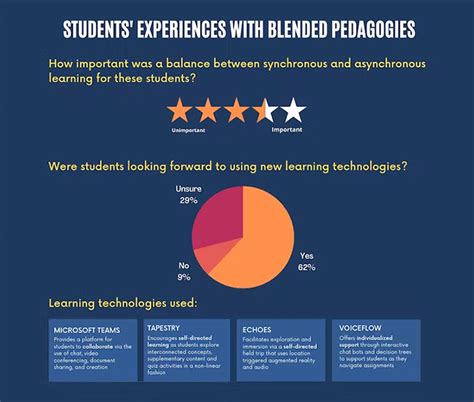 What Is ‘blended Learning And How Can It Benefit Post Secondary