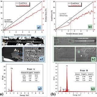 Scratch Curves Morphologies Of Scratch Track And The EDS Spectrum Download Scientific Diagram