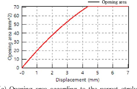 Figure From Development And Verification Of Analytical Model Of A Main Control Valve