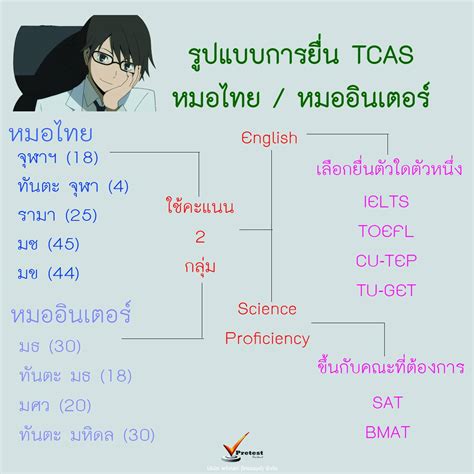 รูปแบบการยื่น Tcas ค่ายแสงเทียน Pre Test Thailand
