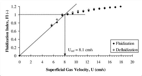 Superficial Gas Velocity Versus Fluidization Index Curve For Mixture Of Download Scientific