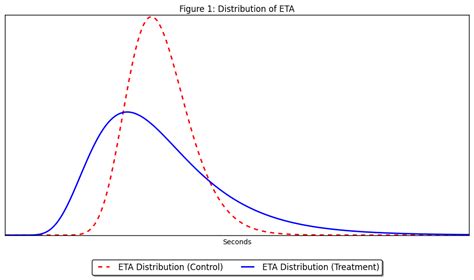 Analyzing Experiment Outcomes Beyond Average Treatment Effects Uber Blog