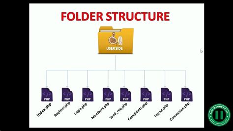 1 Setting Environment Folder Structure Login Interface Page Design Database Creation