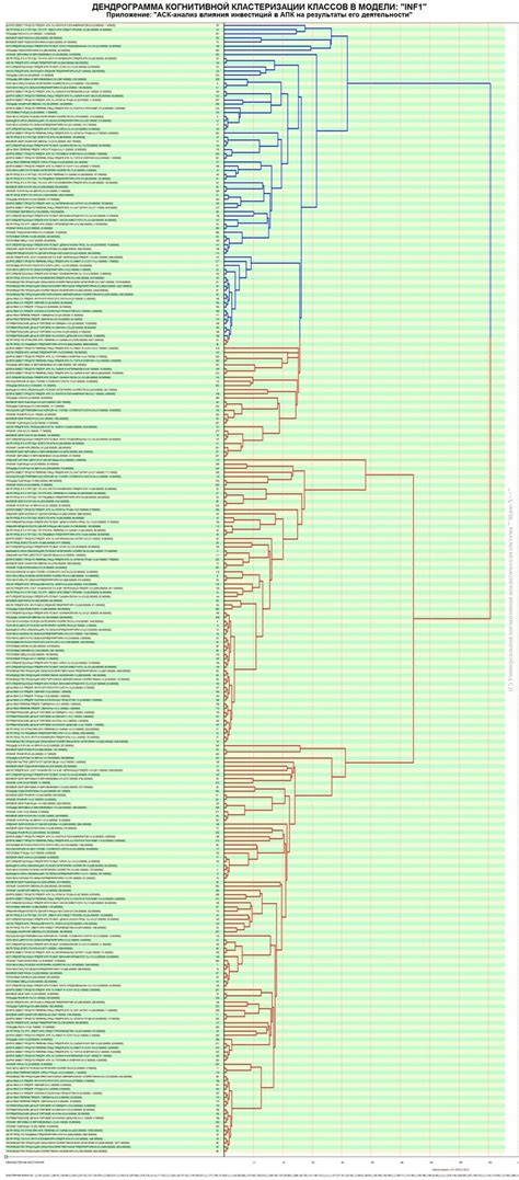 Agglomerative Dendrogram Of Cognitive True Class Clustering