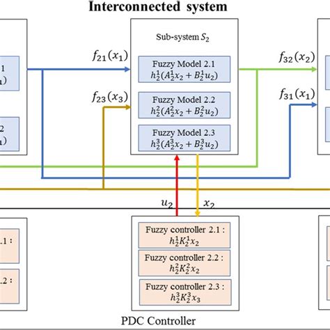 An Illustrative Diagram For A Fuzzy Interconnected Large Scale System Download Scientific Diagram