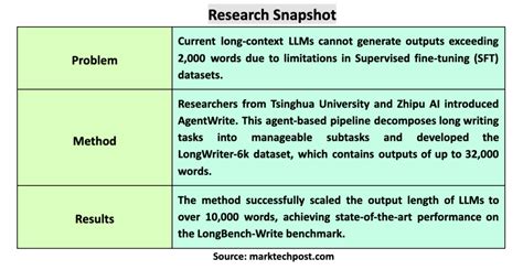 LongWriter 6k Dataset Developed Leveraging AgentWrite An Approach To