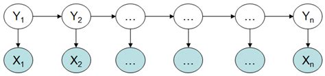 Hmm Memm And Crf A Comparative Analysis Of Statistical Modeling