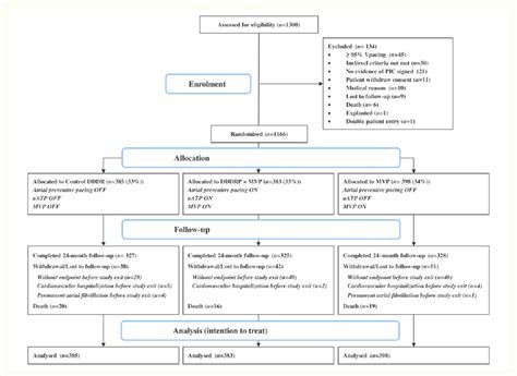 Study Flow Chart PIC Patient Informed Consent MVP Managed Download Scientific Diagram