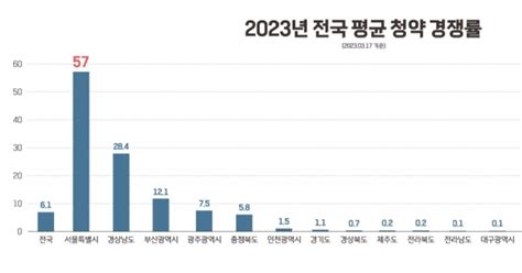 규제 풀었더니서울 청약 경쟁률 평균 57대 1 전국 1위