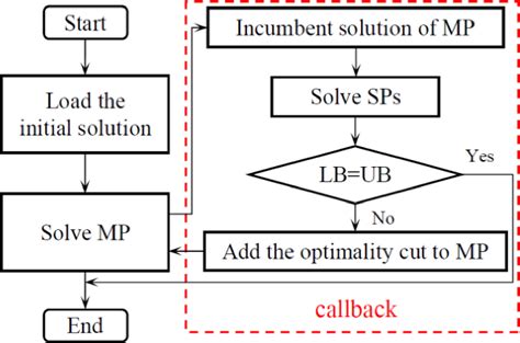 Figure 3 From A Benders Decomposition Algorithm For Balancing And