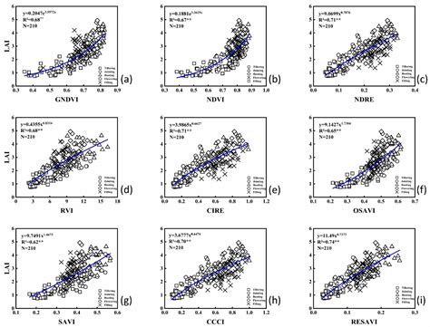 Remote Sensing Free Full Text Wheat Growth Monitoring And Yield Estimation Based On Multi