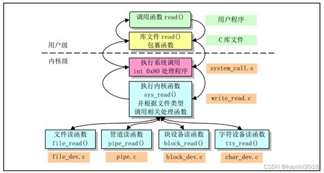 linux系统调用过程 linux write系统调用流程 csdn博客