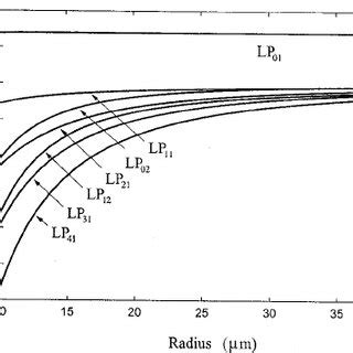 Cladding Radius Dependencies Of The Effective Refractive Indexes Of Download Scientific Diagram