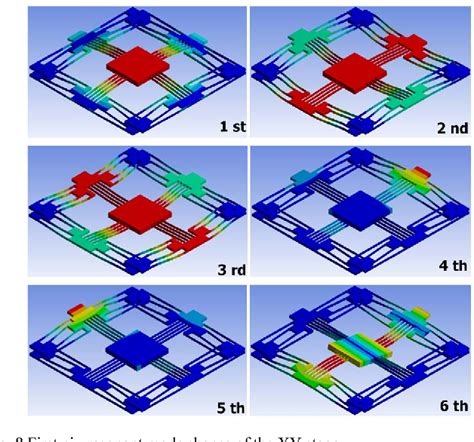 Figure 6 From Design Of A Flexure Based Xy Precision Positioning Stage