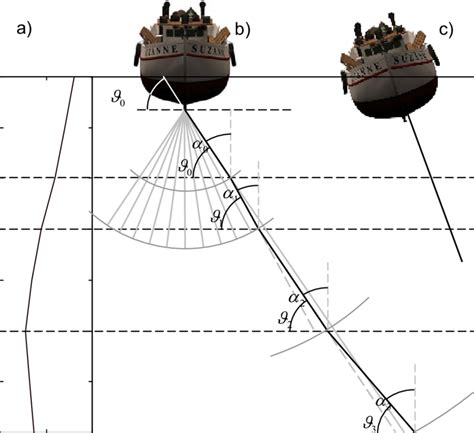 4 Geometric Sketch For Ray Theory Of Sound Propagation In Water