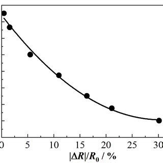 Characteristic Curve Of The O 2 Sensitive Functional Layer Sensor Download Scientific Diagram