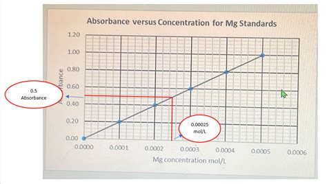 [solved] The Calibration Curve Shown Below Was Generated From The Flame Atomic Absorption