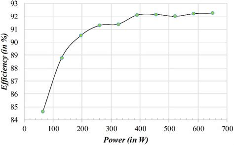 Power Versus Efficiency Curve Of Bimsepic Hpf Ac Dc Converter Based Download Scientific Diagram