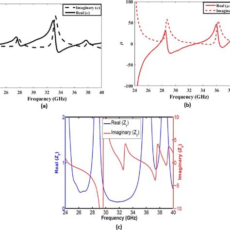 The Unit Cell Mma Outcomes A Relative Permittivity B Relative