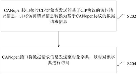 基于CANopen接口的数据交互方法及系统 爱企查