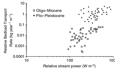 Plot Of Relative Efficiency In Transporting Sediment As A Function