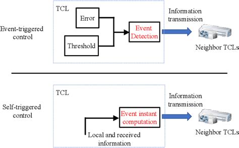 Figure 1 From Distributed Self Triggered Control Of Thermostatically