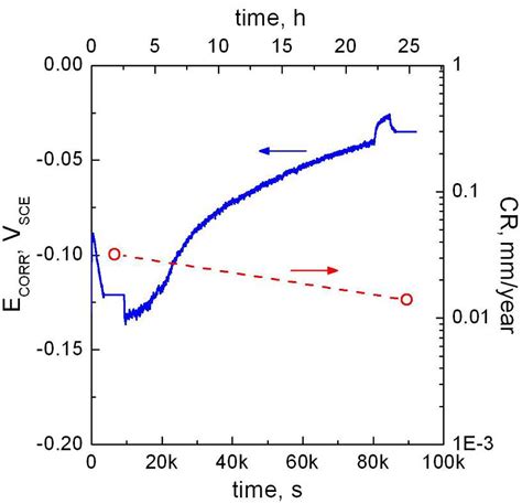 Corrosion Potential E Corr And Corrosion Rate Cr As A Function Of Download Scientific