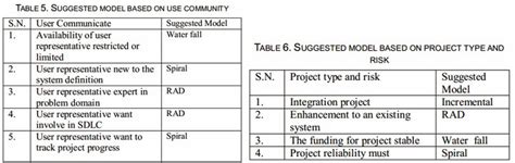 Business Analysis Selection Of Appropriate SDLC Model And Methodology For The Proposed IS