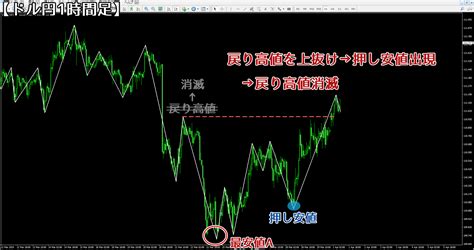 押し安値・戻り高値の見方をドル円チャートで解説 Fxフレンズ｜コミュニティー型情報発信サイト