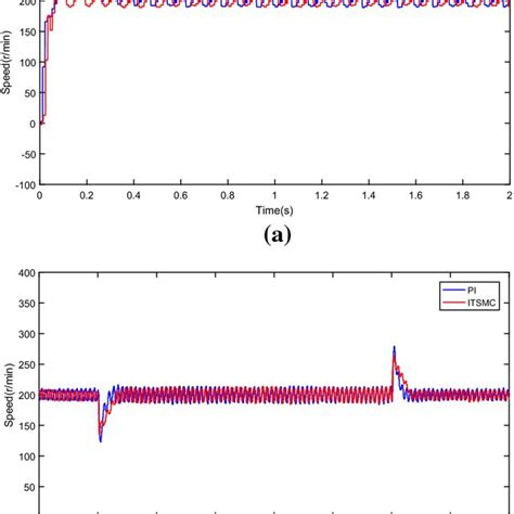 The Speed Waveforms With 1000 R Min Based On Pi And Itsmc A The