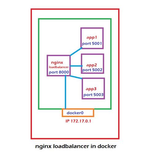 GitHub AkterCloudPro Nginx Docker Loadbalancer Nginx Is A Very Popular And Efficient