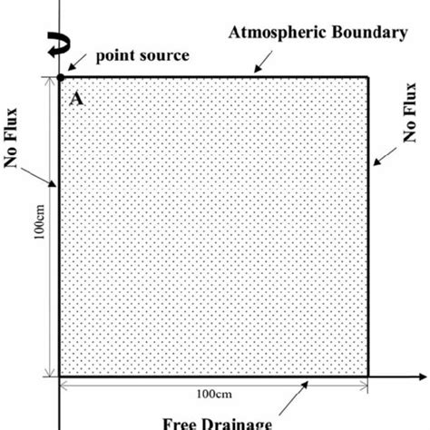 Simulated Area And Boundary Conditions Download Scientific Diagram