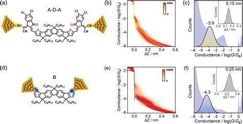 Single‐molecule Electrical Measurements Of Ada And D Molecules Ad Download Scientific