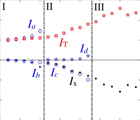 Q Dependence Of The Amplitudes Of The Fitted Modes Blue Symbols Refer Download Scientific