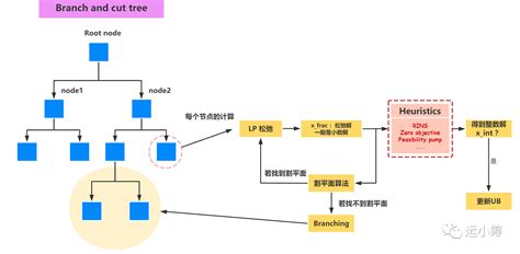 优化算法 强大的数学启发式算法Gurobi求解器中启发式算法的参数设置与案例实践 墨天轮 优化算法 强大的数学启发式算法Gurobi求解器中启发式算法的参数设置与案例实践 墨天轮