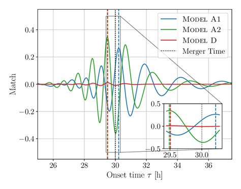 Match Between The Gw And Glitch Signals As A Function Of Onset Time