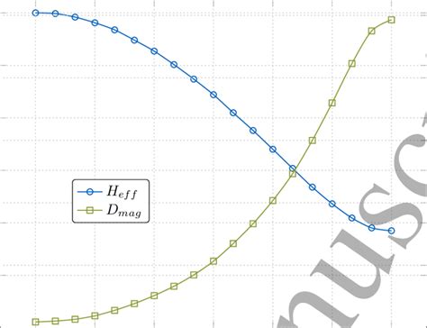 Demagnetization Factor D Mag And Effective Field Averaged Over The