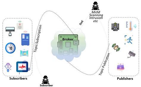 Attack Scenario Over Mqtt Protocol Download Scientific Diagram