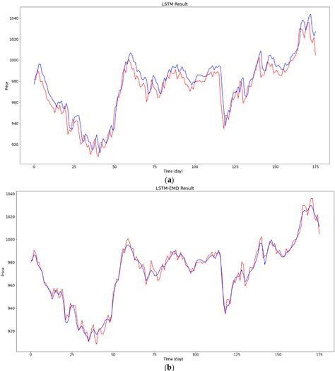 Figure 8 From A Hybrid Framework Using Pca Emd And Lstm Methods For
