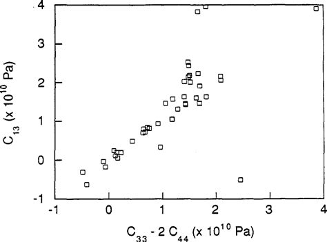 Figure 13 From Estimating A Shear Modulus Of A Transversely Isotropic Formation Semantic Scholar