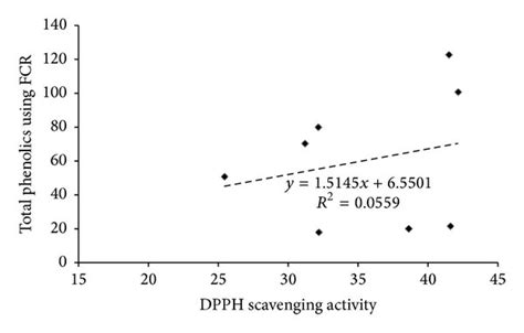 Relationship Between Antioxidant Activity And Total Phenolic Contents
