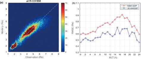 A Regression Distribution Between The Observed And Modeled í µí¼ For Download Scientific