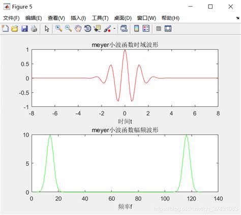 Matlab绘制五种常见的小波函数的时域及频域波形meyer小波函数 Csdn博客